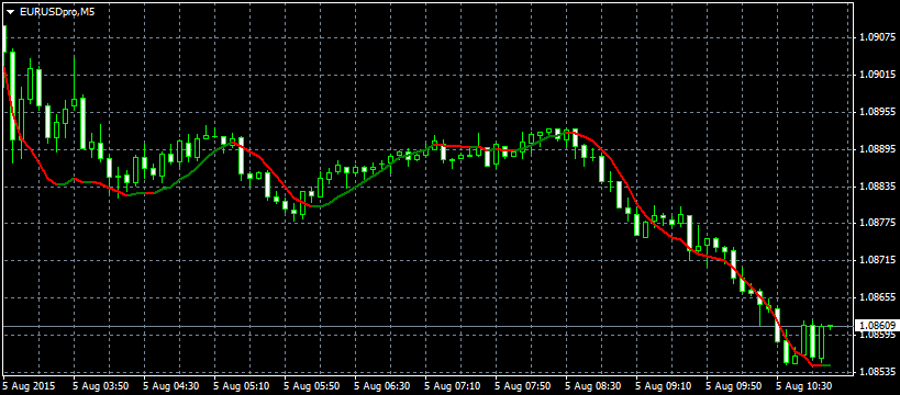 MTF_HMA: MT4・MT5インジケーター倉庫