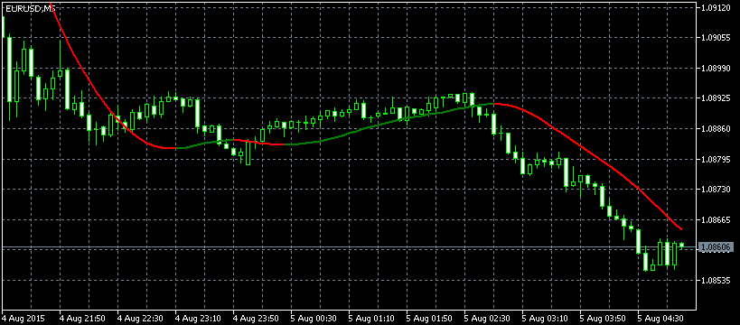 MTF_TillsonT3MA: MT4・MT5インジケーター倉庫